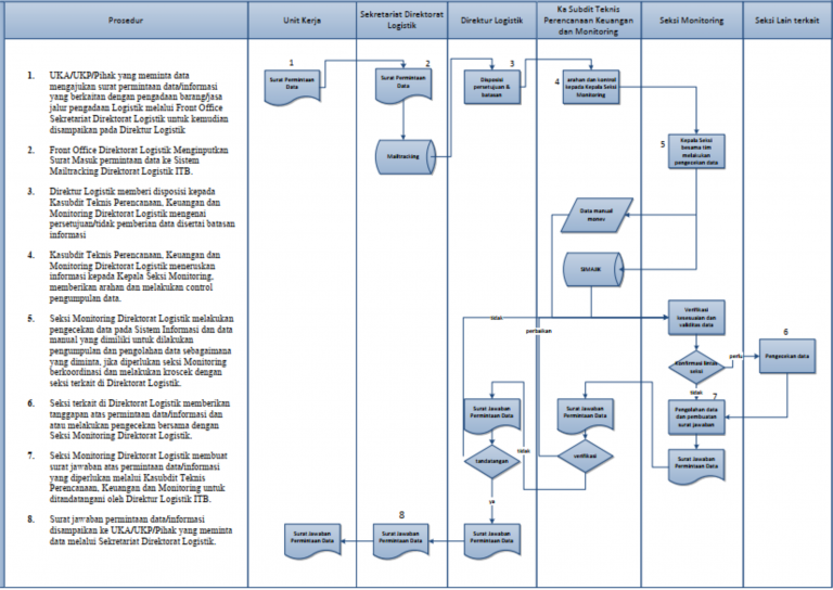 SOP/FMIPA/SDM/10: Permintaan Data Infromasi – FMIPA ITB