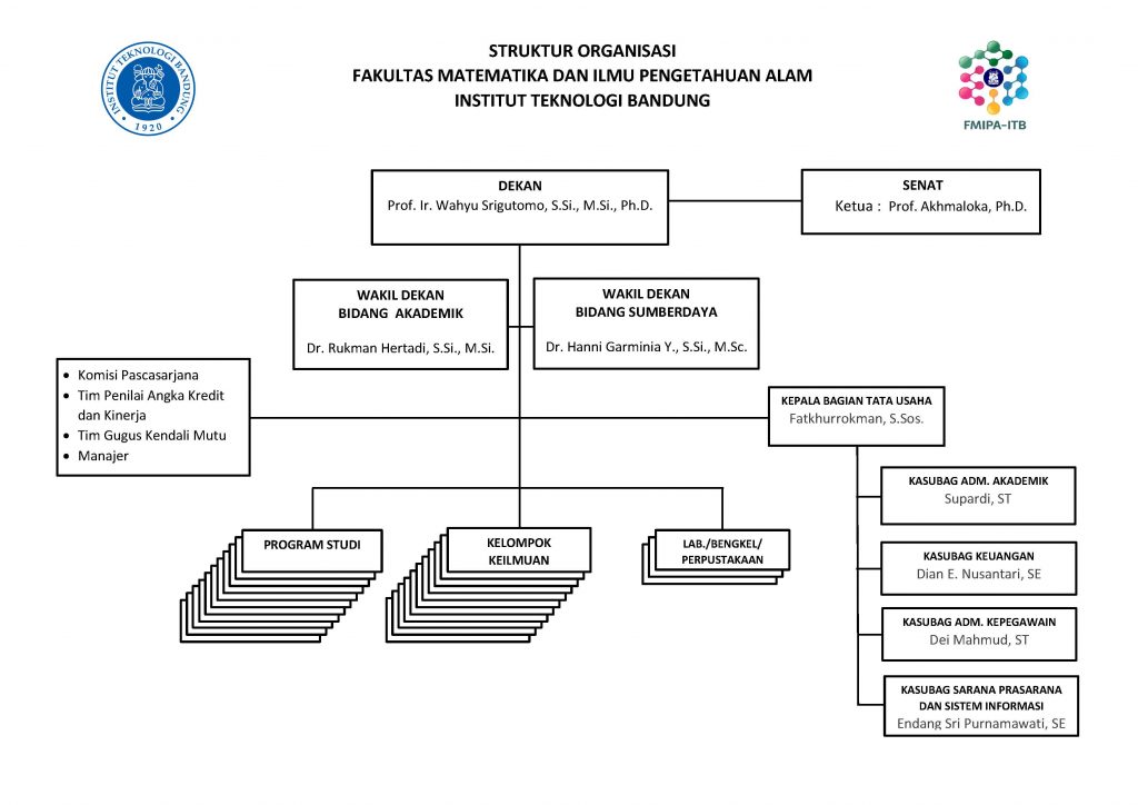 Struktur Organisasi – FMIPA ITB